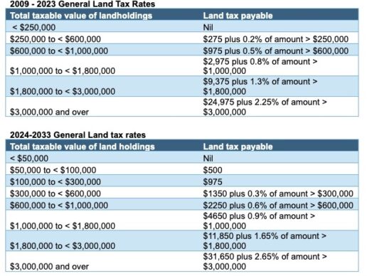 Land Tax - Land Covenantors Victoria